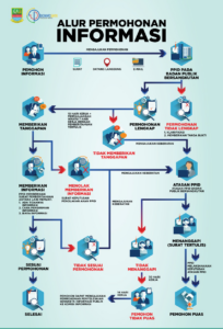 Alur Layanan Informasi Publik - PPID